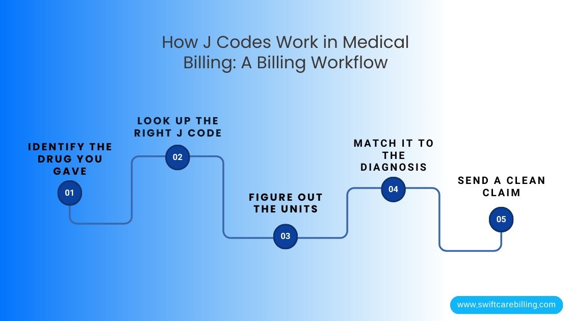 J Codes in Medical Billing: Comprehensive Guide for Healthcare Providers