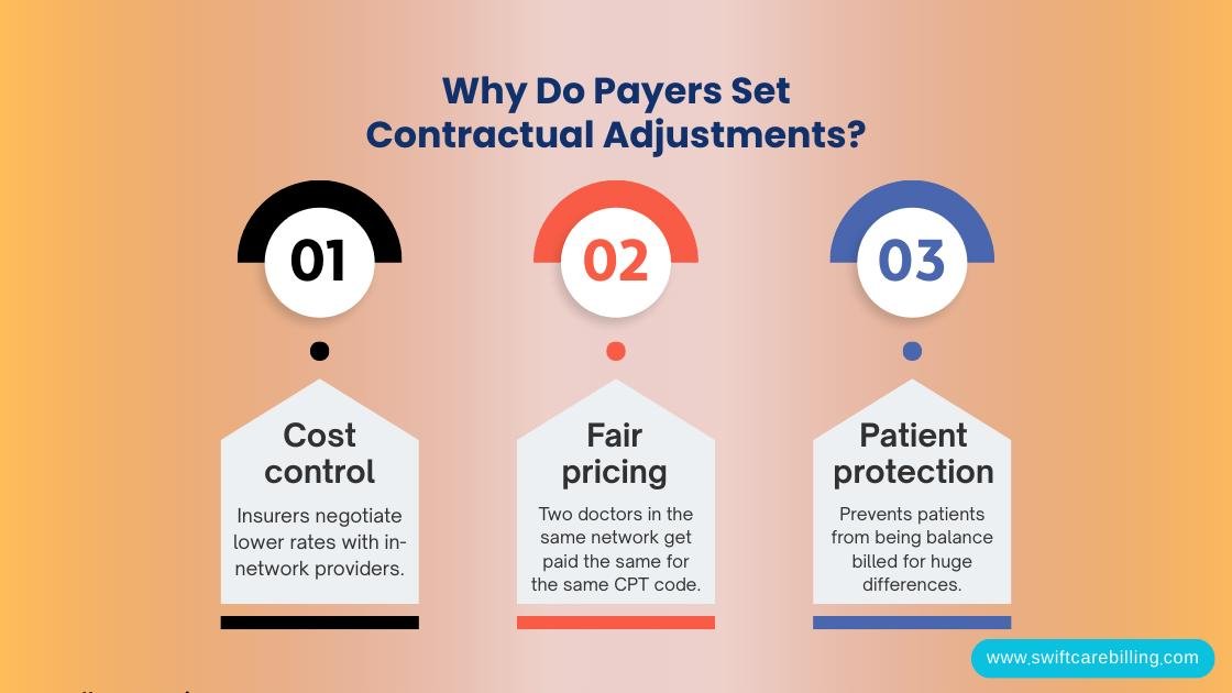 Contractual Adjustment in Medical Billing: Provider’s Complete Guide