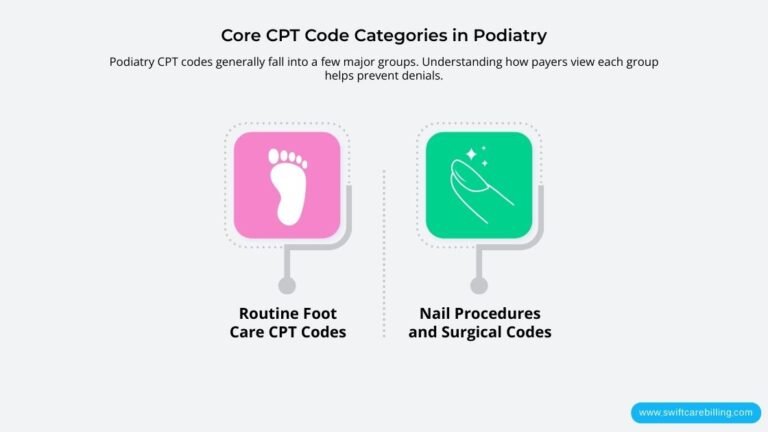 Podiatry Coding and Billing: The Ultimate Guide for Practices